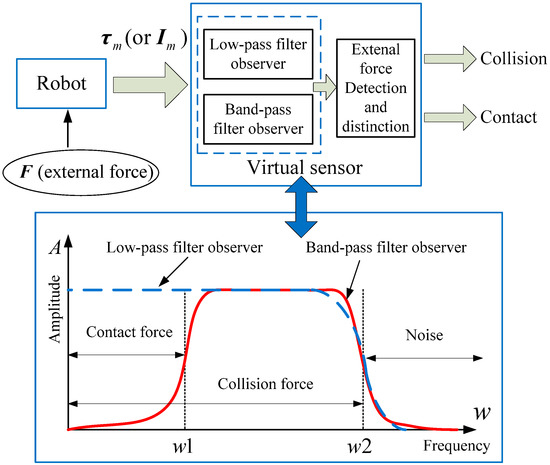 A Virtual Sensor for Collision Detection and Distinction with ...