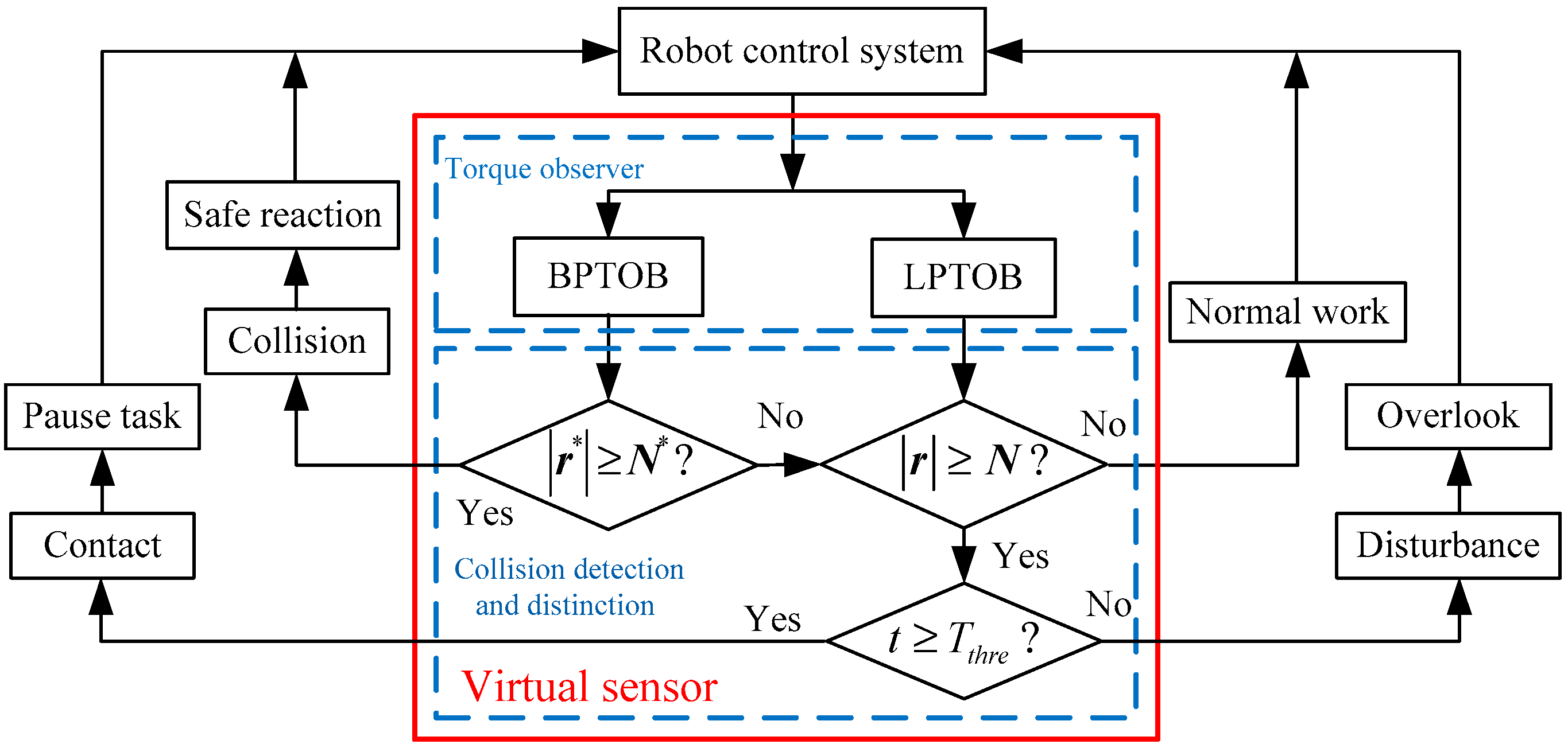 A Virtual Sensor for Collision Detection and Distinction with ...