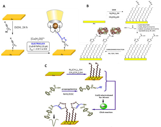 Copper(I)-Catalyzed Click Chemistry as a Tool for the Functionalization ...