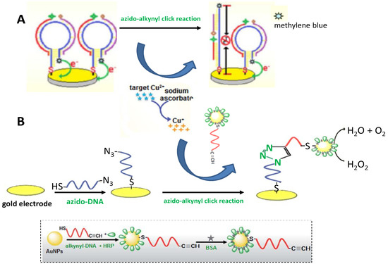 Copper(I)-Catalyzed Click Chemistry as a Tool for the Functionalization ...