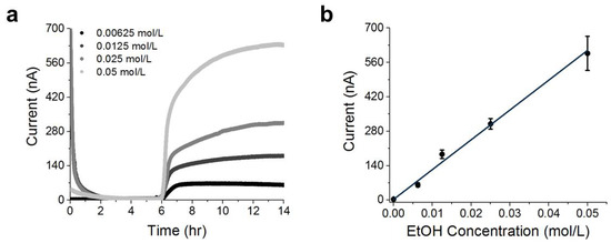 Wearable Enzymatic Alcohol Biosensor