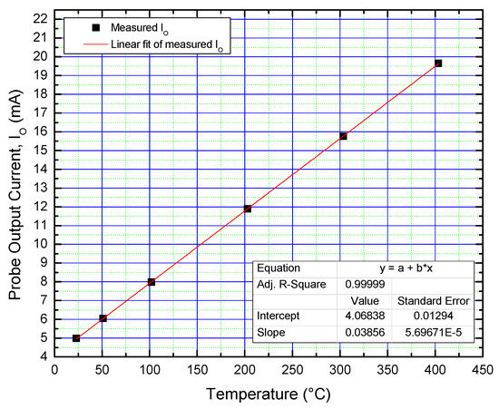 400 °C Sensor Based on Ni/4H-SiC Schottky Diode for Reliable ...