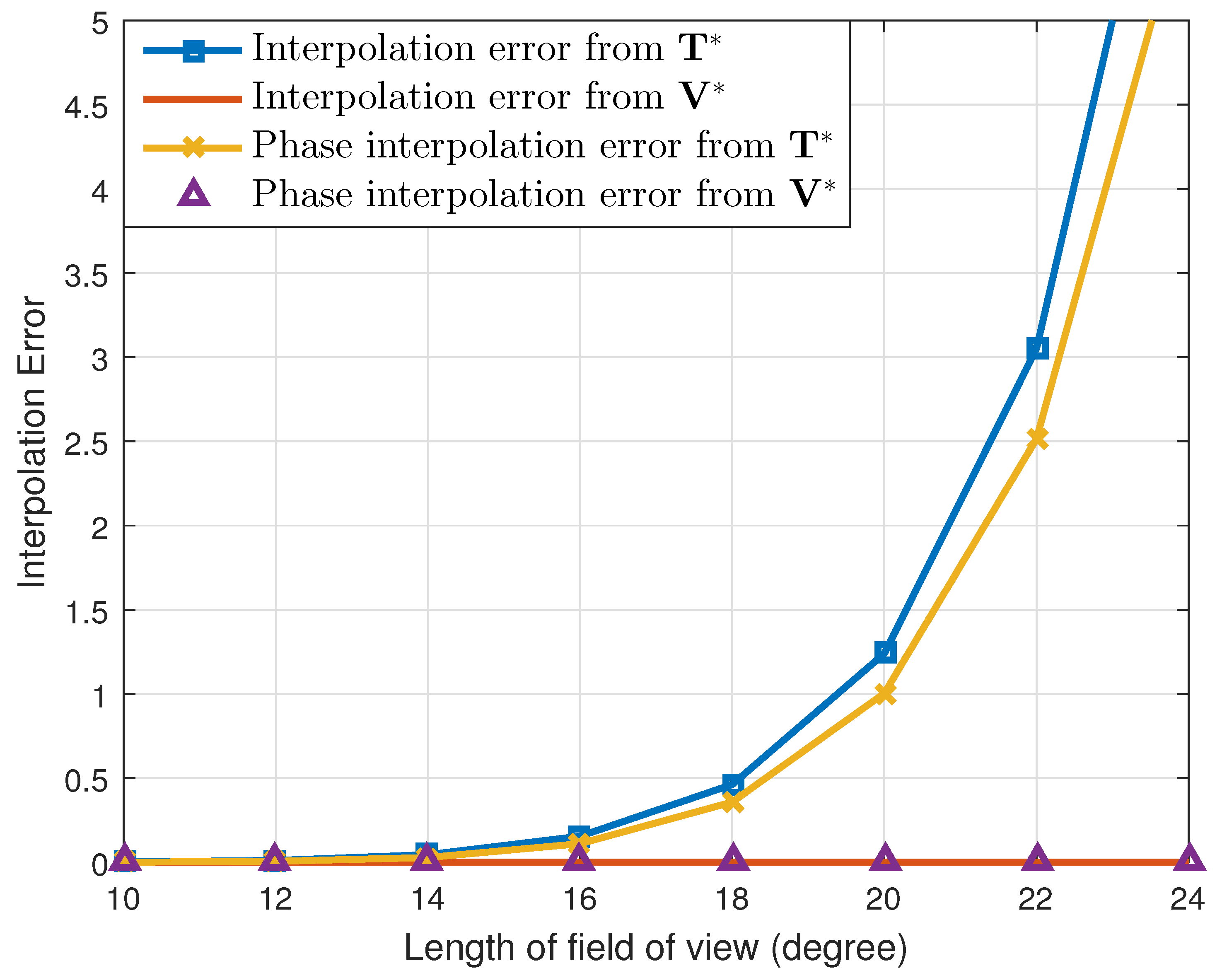 Logarithmic-Domain Array Interpolation for Improved Direction of Arrival Estimation in ...