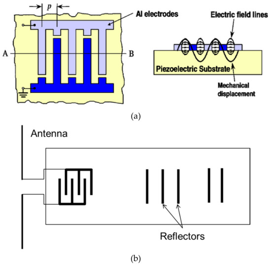 Sensors | Special Issue : Advances in Surface Acoustic Wave Sensors