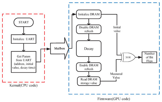 Intrinsic Physical Unclonable Function (PUF) Sensors in Commodity Devices