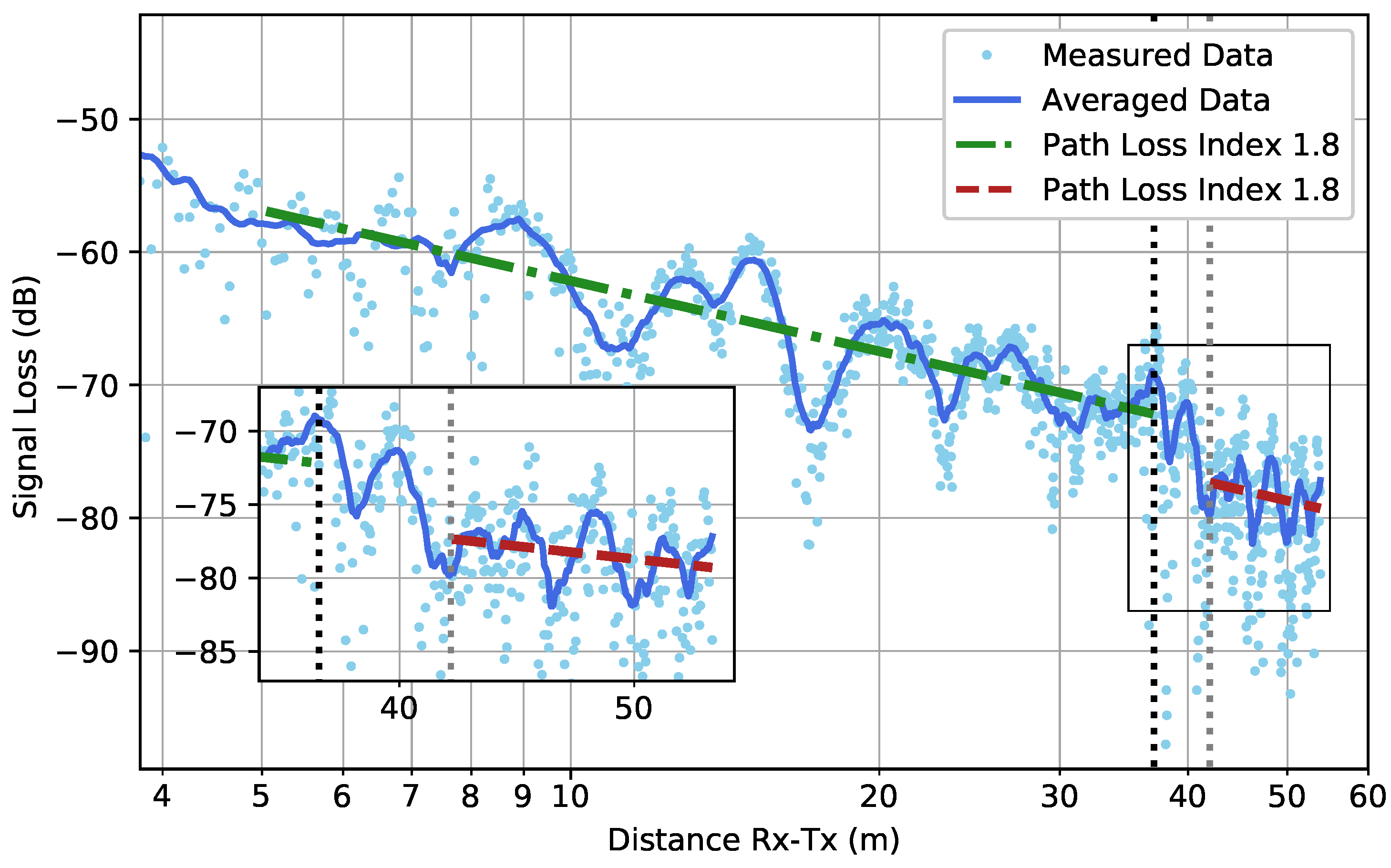 Sensors | Free Full-Text | Characterization of Path Loss and Large ...
