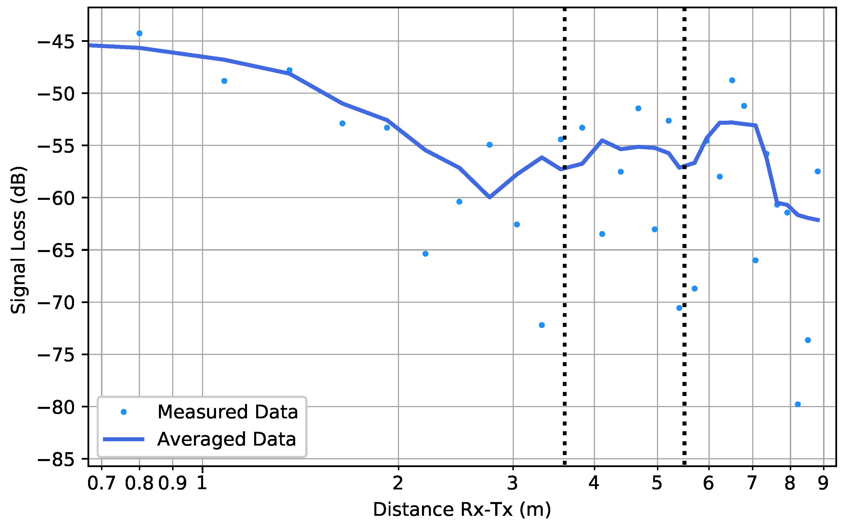 Sensors | Free Full-Text | Characterization of Path Loss and Large ...