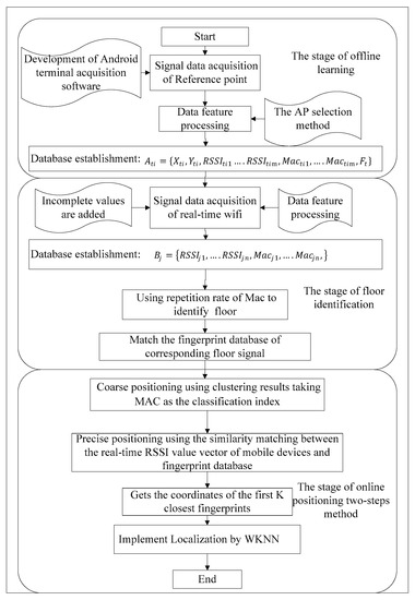 Indoor Localization within Multi-Story Buildings Using MAC and RSSI Fingerprint Vectors