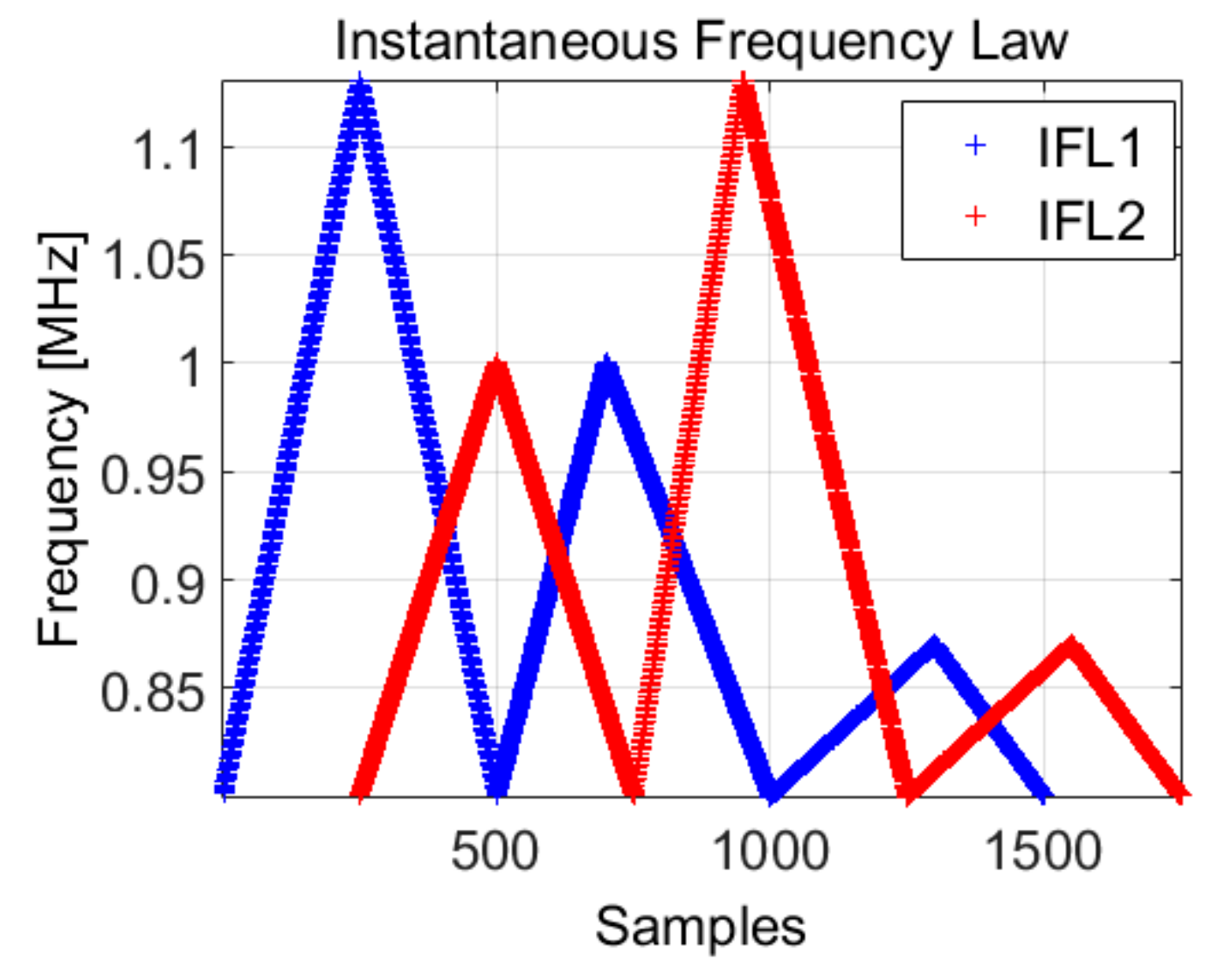 Phase Diagram-Based Sensing with Adaptive Waveform Design and Recurrent ...