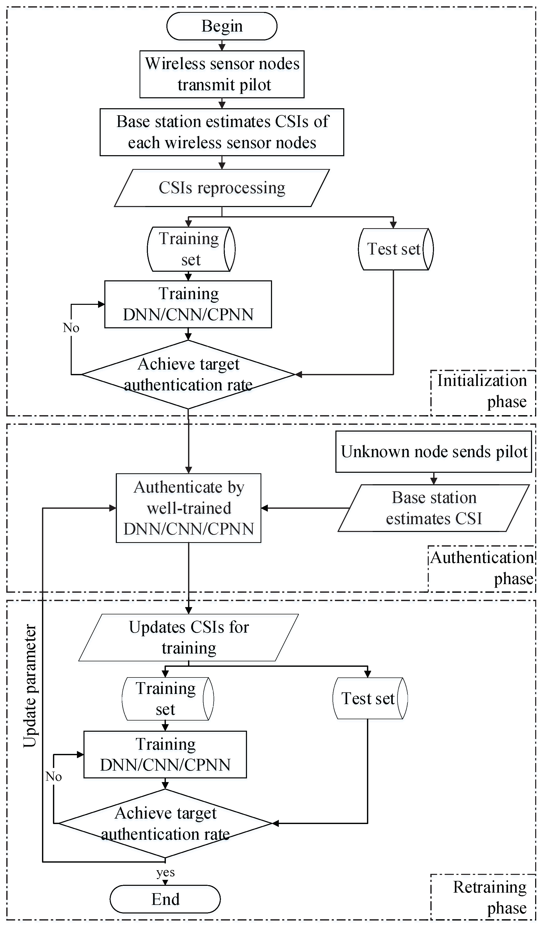 Sensors | Free Full-Text | Deep-Learning-Based Physical Layer Authentication for Industrial ...