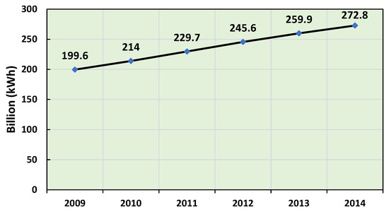 Sensors | Free Full-Text | Smart Petri Nets Temperature Control Framework for Reducing Building ...