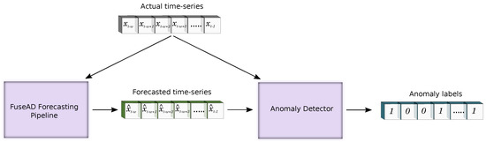 FuseAD: Unsupervised Anomaly Detection in Streaming Sensors Data by ...