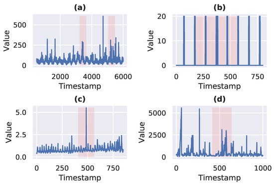 FuseAD: Unsupervised Anomaly Detection in Streaming Sensors Data by ...