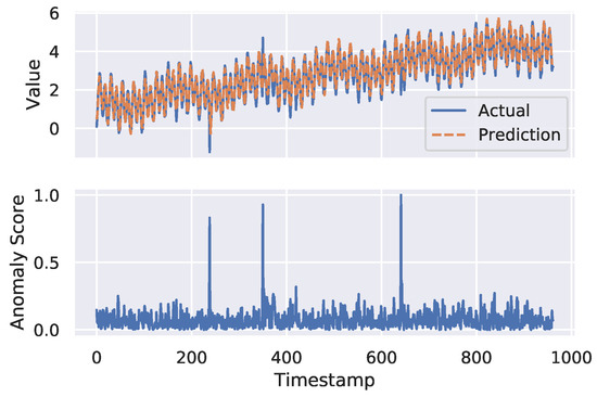 FuseAD: Unsupervised Anomaly Detection in Streaming Sensors Data by ...