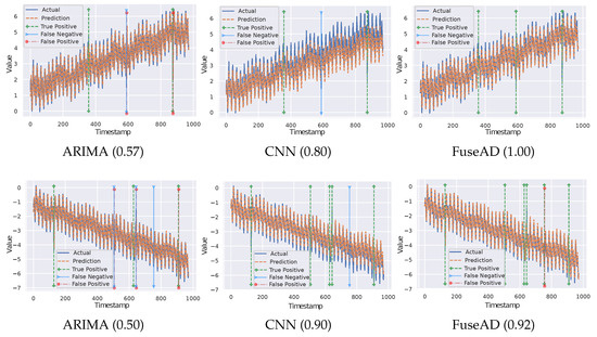 FuseAD: Unsupervised Anomaly Detection in Streaming Sensors Data by ...