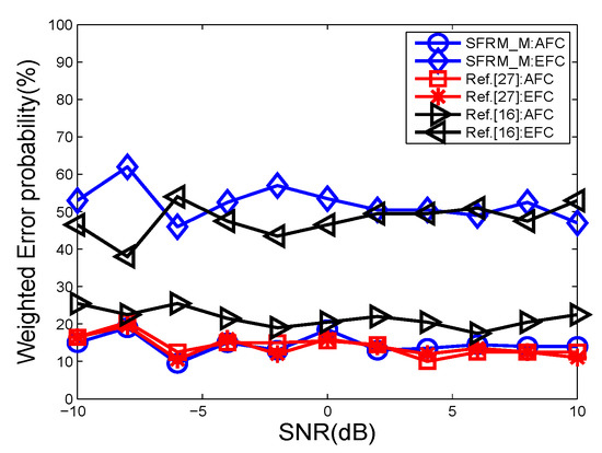Pseudo-Random Encryption for Security Data Transmission in Wireless Sensor Networks