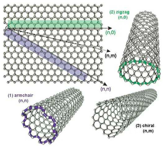 Carbon Nanotubes and Carbon Nanotube Structures Used for Temperature ...