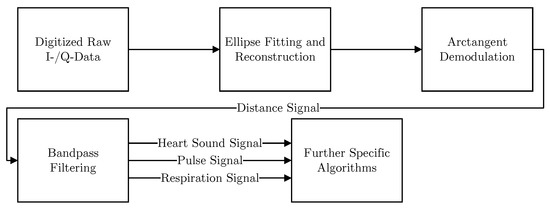 Sensors | Free Full-Text | A Clinically Evaluated Interferometric ...