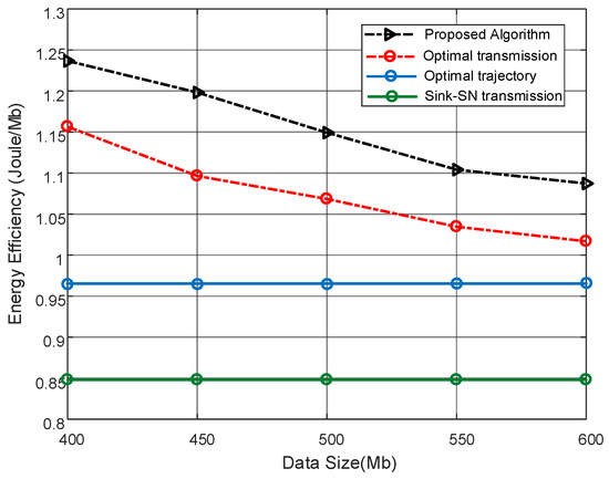 Energy-Effective Data Gathering for UAV-Aided Wireless Sensor Networks