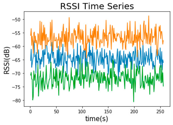 Wireless Indoor Localization Using Convolutional Neural Network and Gaussian Process Regression
