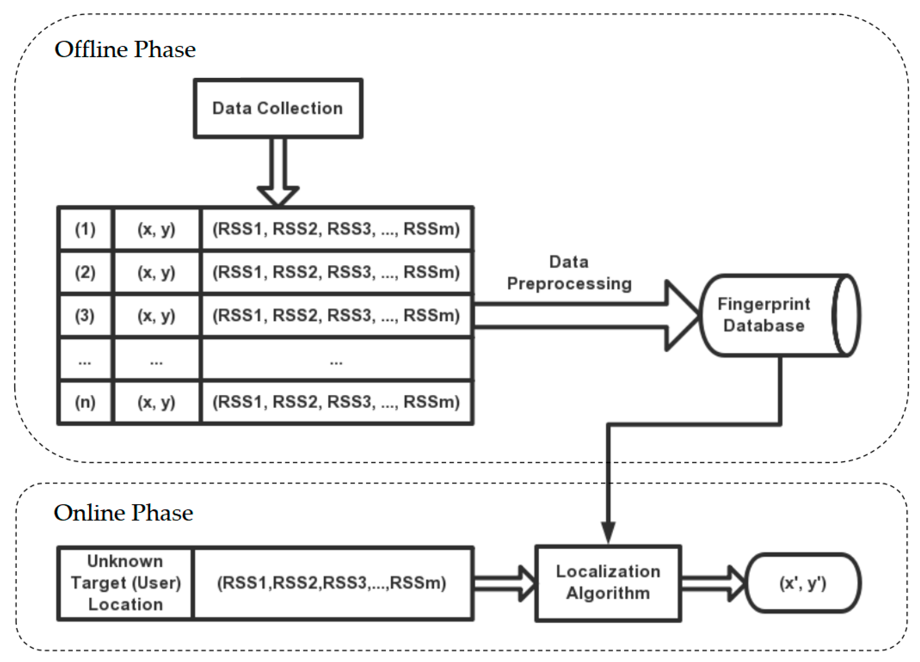Wireless Indoor Localization Using Convolutional Neural Network and Gaussian Process Regression