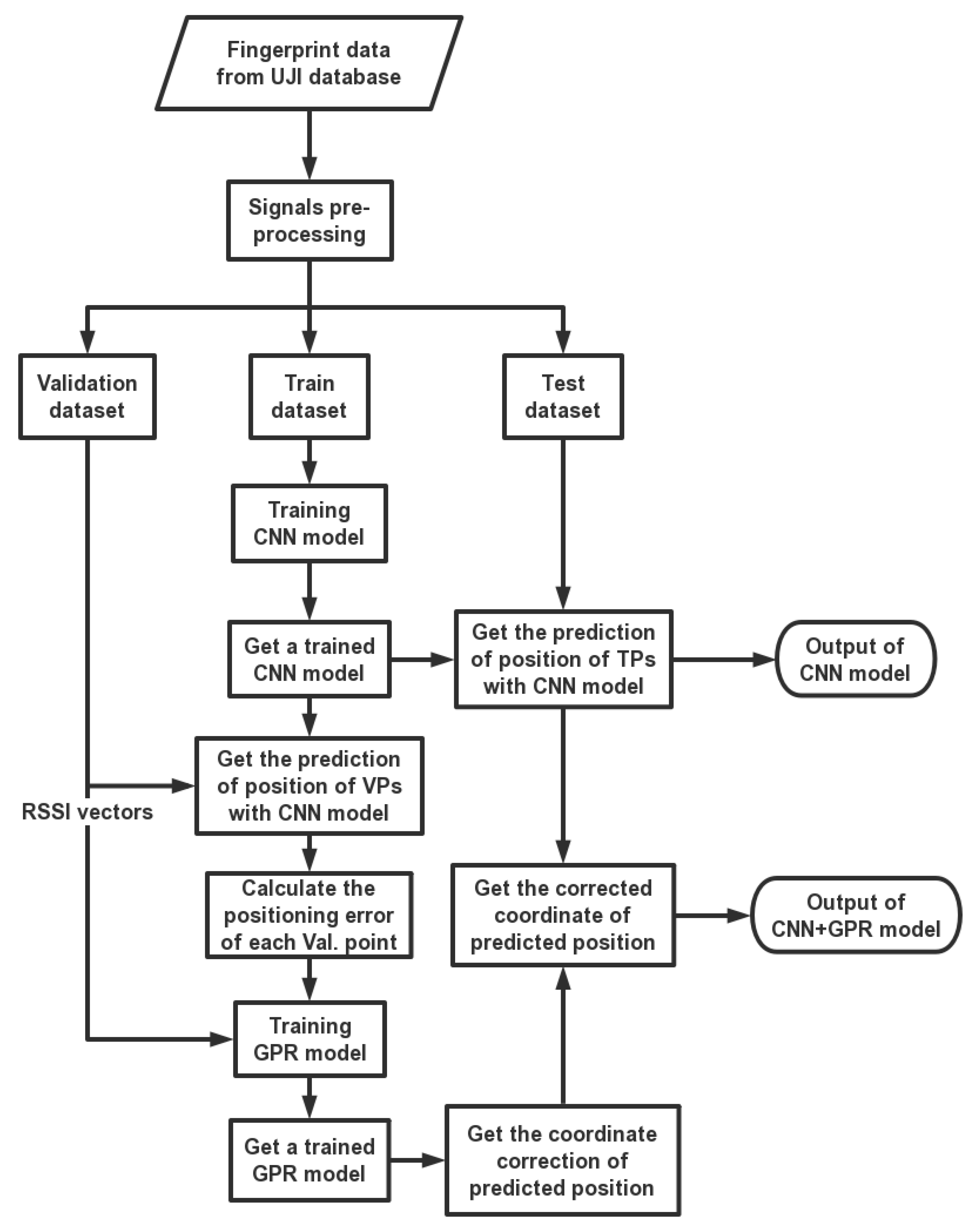Wireless Indoor Localization Using Convolutional Neural Network and Gaussian Process Regression