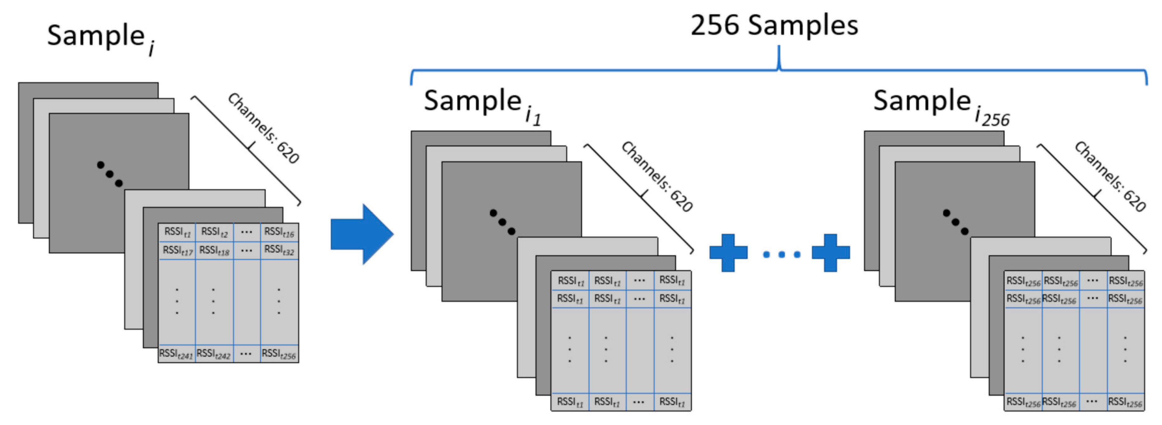 Wireless Indoor Localization Using Convolutional Neural Network and Gaussian Process Regression