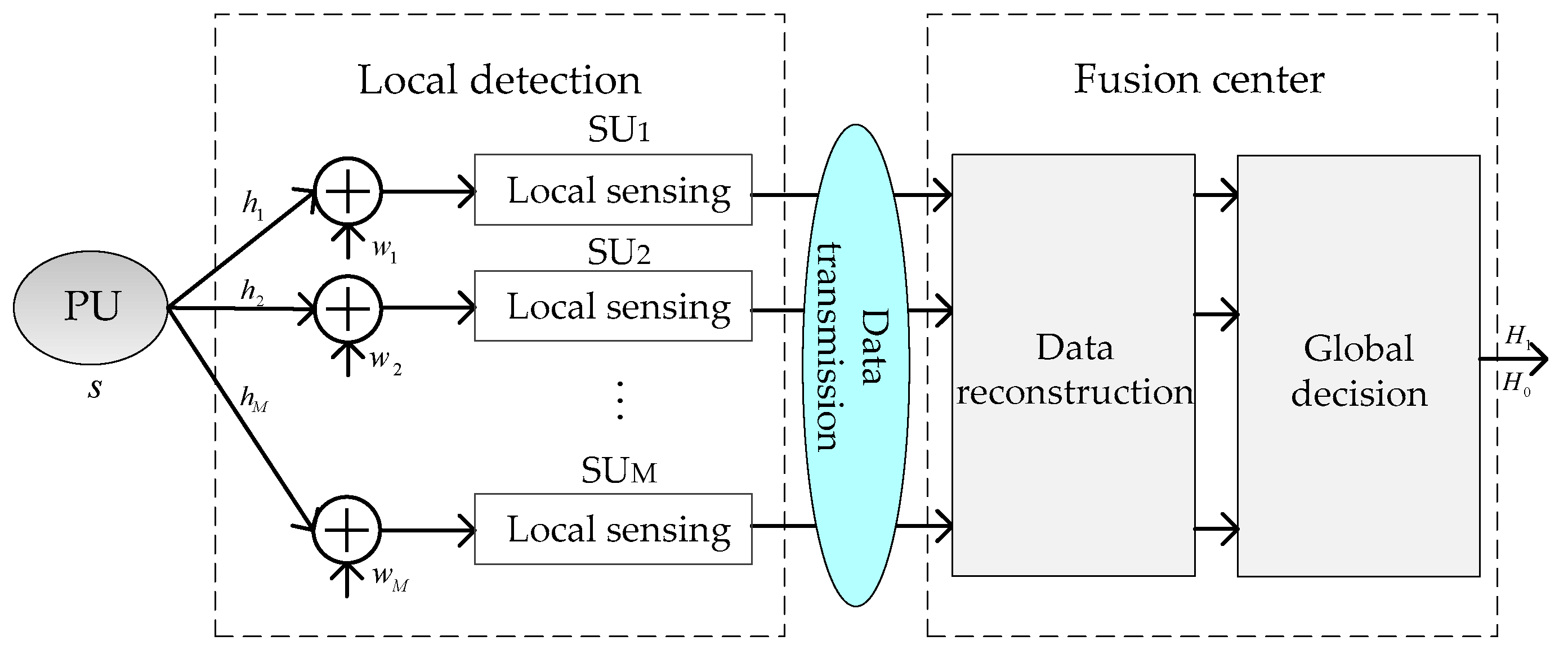 Sensors Free Full Text A Novel Semi Soft Decision Scheme For Cooperative Spectrum Sensing In