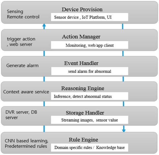 An IoT Platform with Monitoring Robot Applying CNN-Based Context-Aware ...