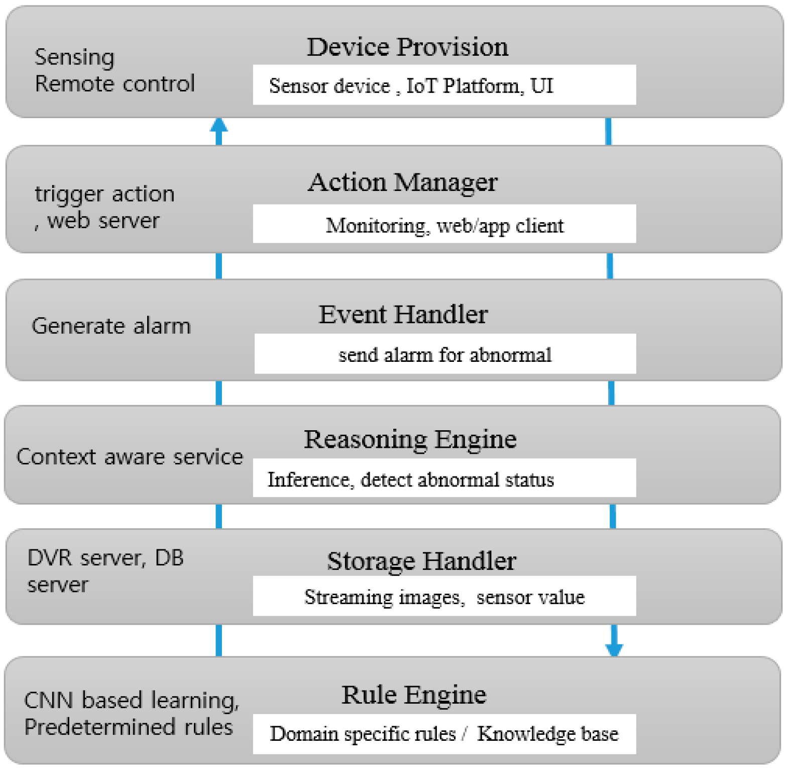 An IoT Platform with Monitoring Robot Applying CNN-Based Context-Aware ...