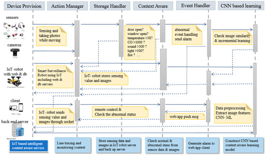 An IoT Platform with Monitoring Robot Applying CNN-Based Context-Aware ...