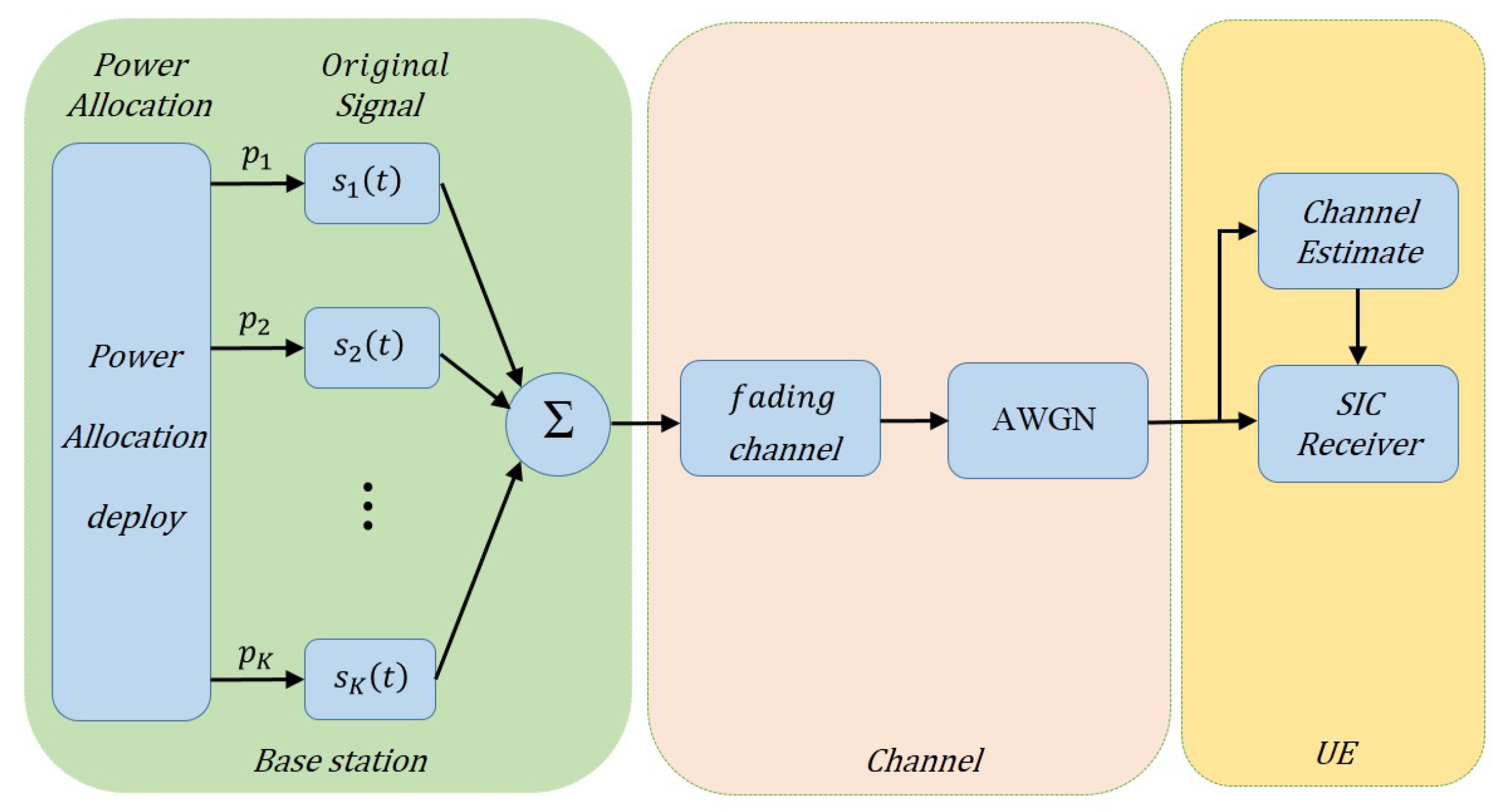 Sensors Free Full Text A Deep Learning Approach For Mimo Noma Downlink Signal Detection