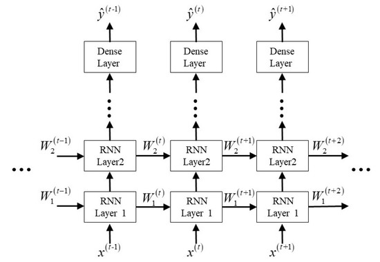 Sensors | Free Full-Text | A Deep Learning Approach for MIMO-NOMA Downlink Signal Detection