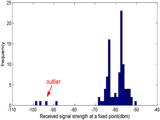 Fingerprint Database Reconstruction Based on Robust PCA for Indoor Localization