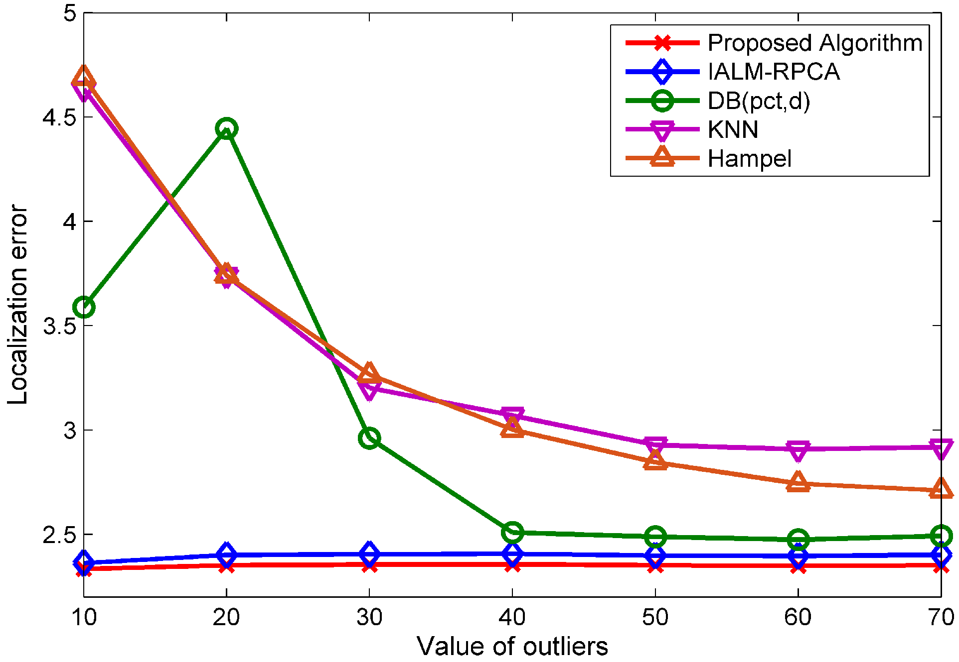 Fingerprint Database Reconstruction Based on Robust PCA for Indoor Localization