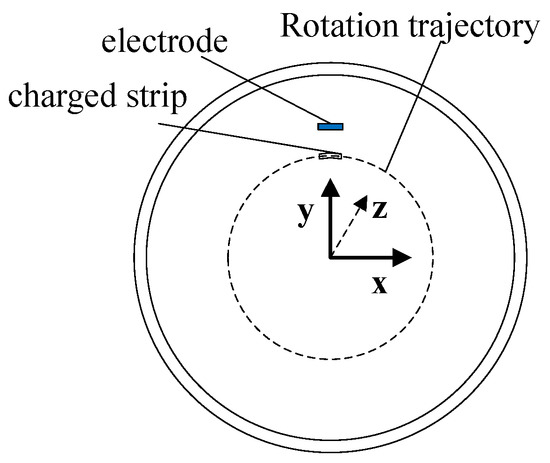Digital Approach to Rotational Speed Measurement Using an Electrostatic ...