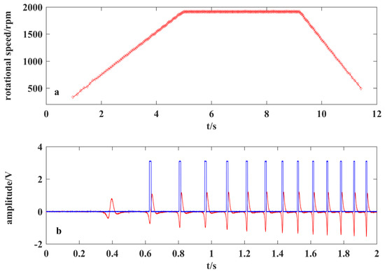 Digital Approach to Rotational Speed Measurement Using an Electrostatic ...