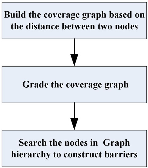 Hierarchy Graph Based Barrier Coverage Strategy with a Minimum Number of Sensors for Underwater ...