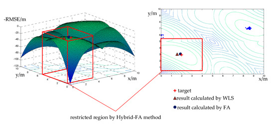 Time Difference of Arrival (TDoA) Localization Combining Weighted Least ...