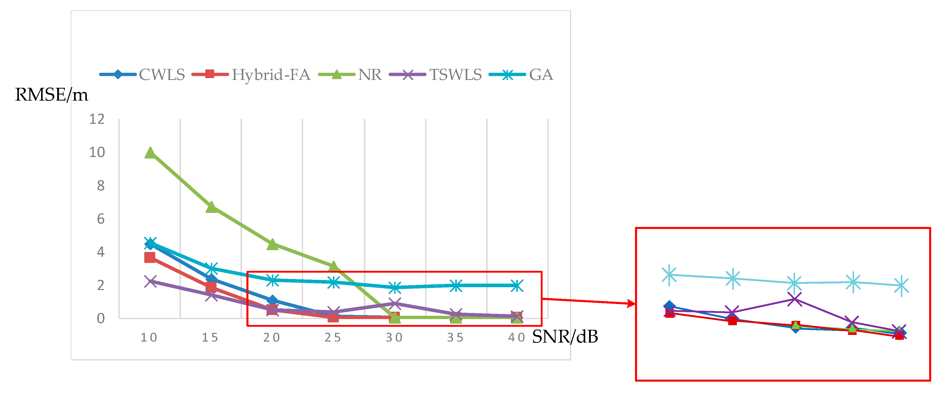 Time Difference of Arrival (TDoA) Localization Combining Weighted Least ...