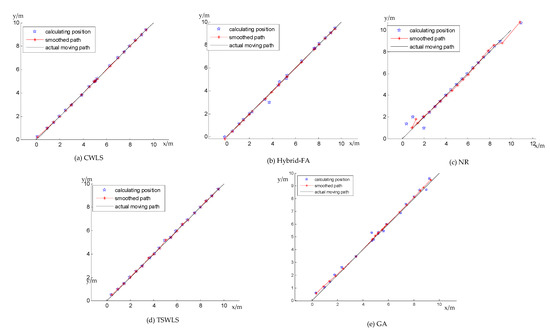 Time Difference of Arrival (TDoA) Localization Combining Weighted Least Squares and Firefly ...
