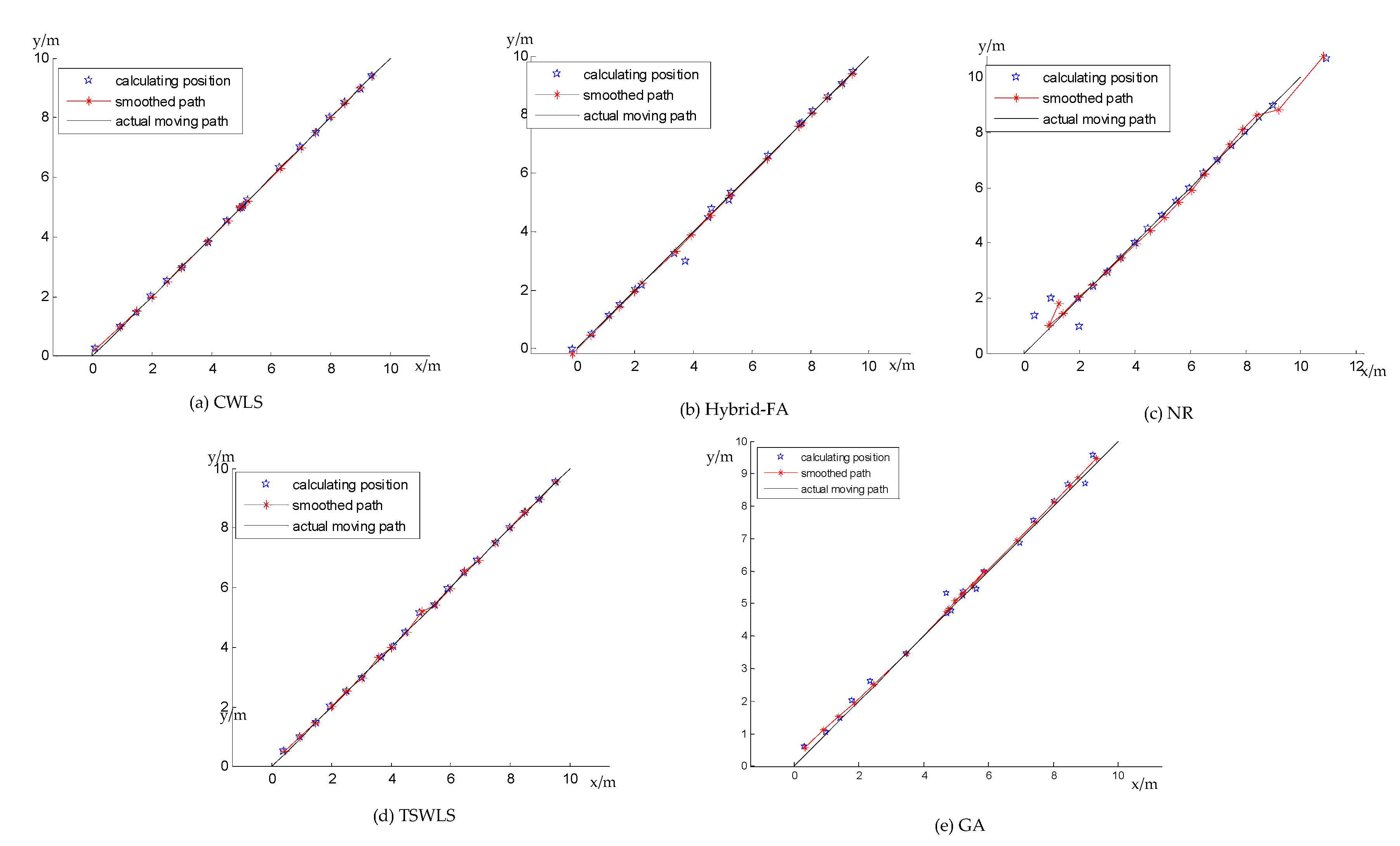 Time Difference of Arrival (TDoA) Localization Combining Weighted Least ...