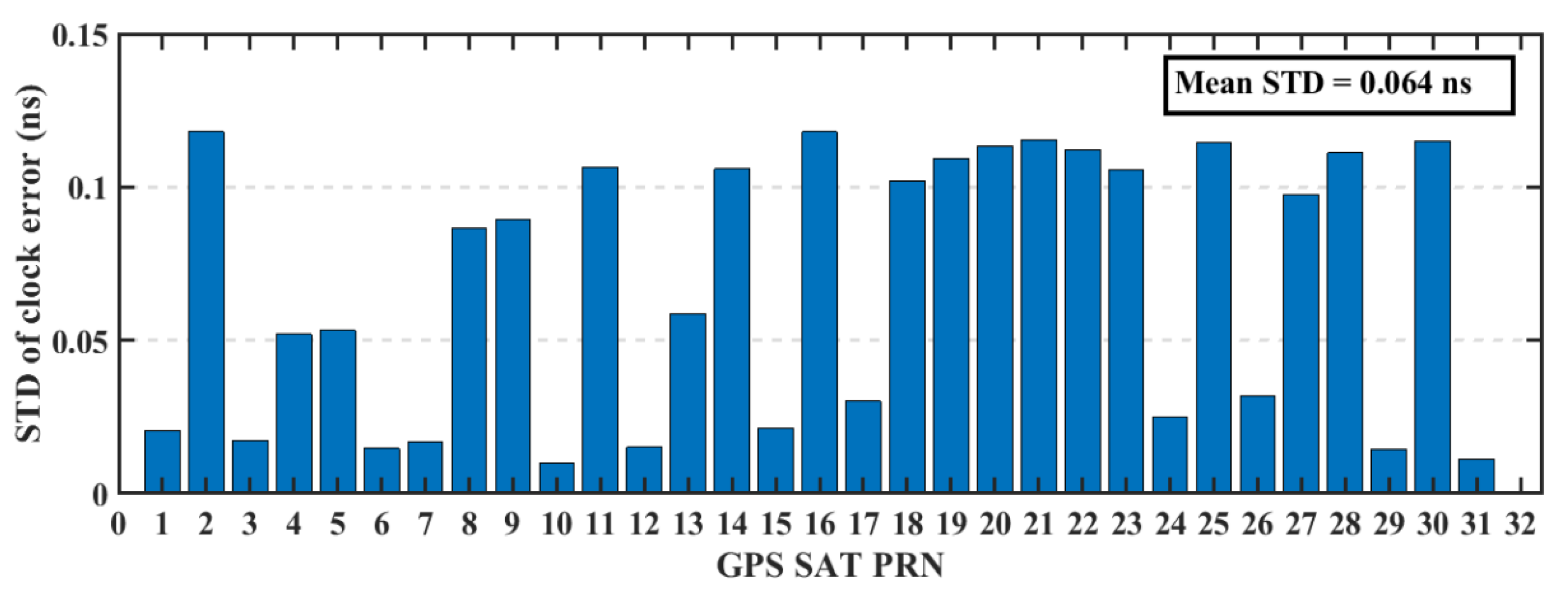 Precise Point Positioning Using World’s First Dual-Frequency GPS ...
