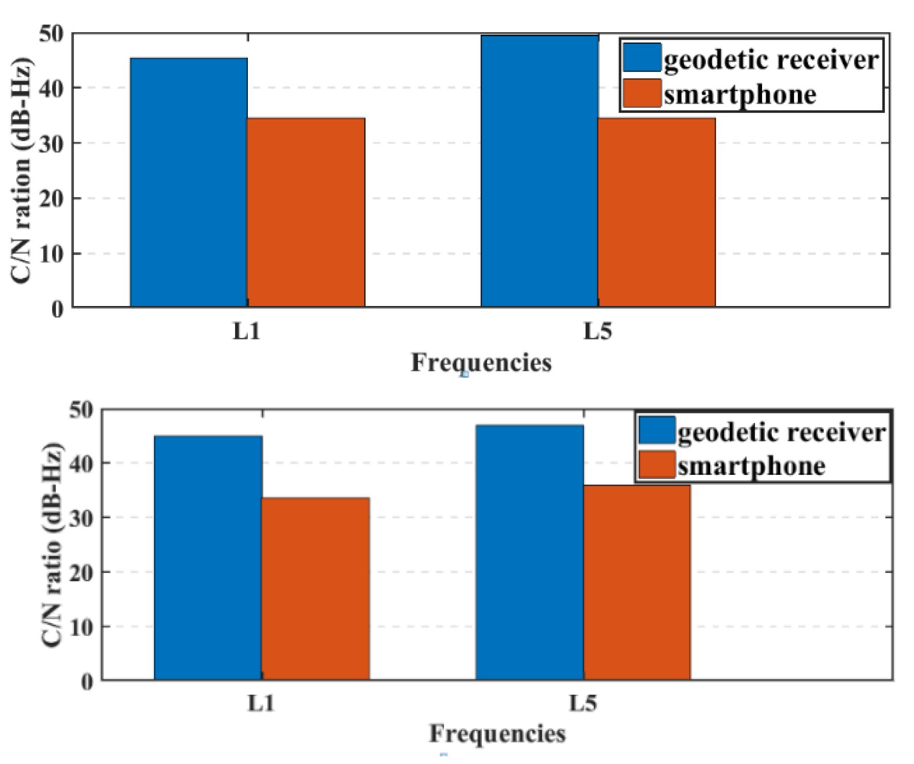 Precise Point Positioning Using World’s First Dual-Frequency GPS ...