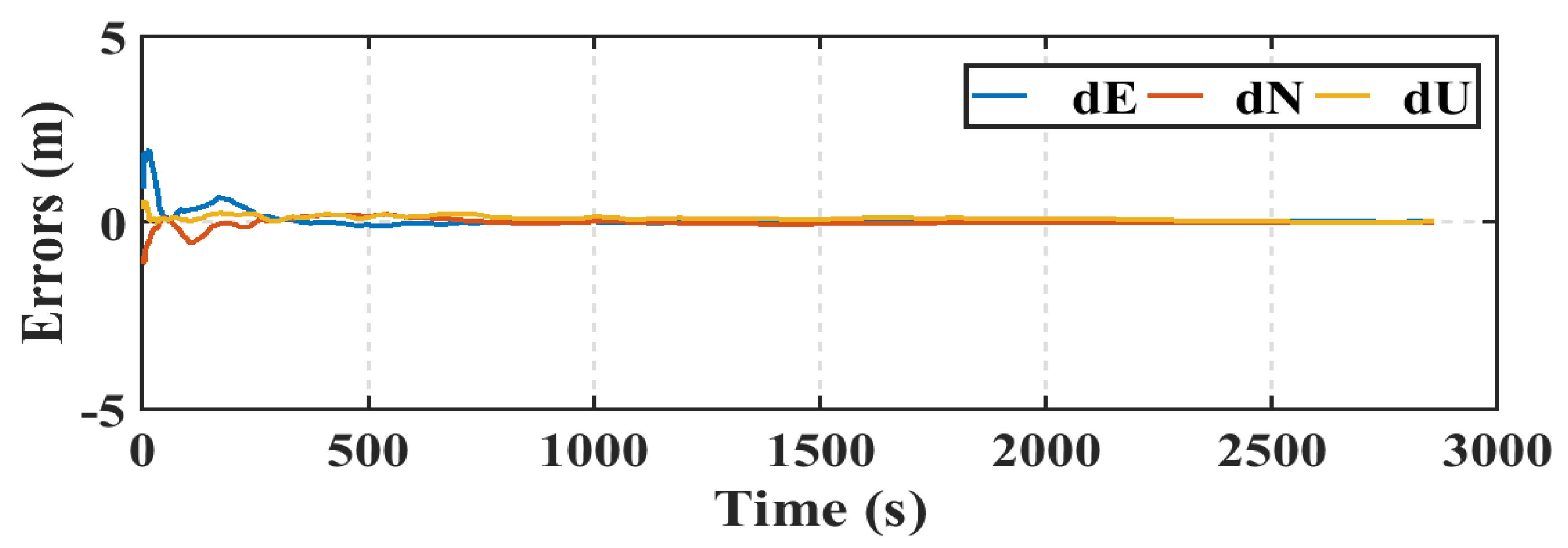 Precise Point Positioning Using World’s First Dual-Frequency GPS ...