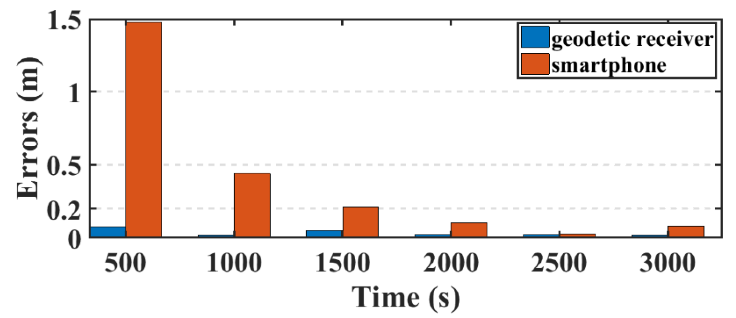 Precise Point Positioning Using World’s First Dual-Frequency GPS ...