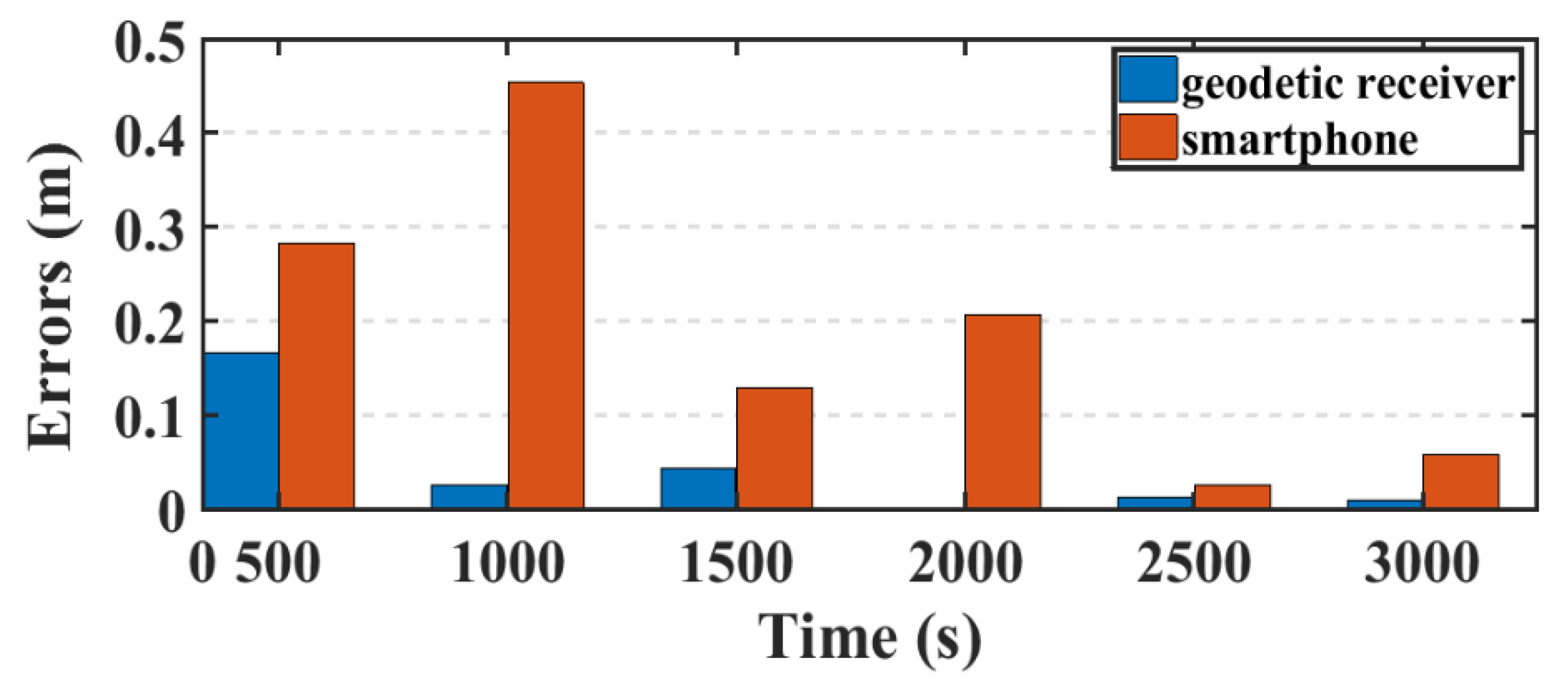 Precise Point Positioning Using World’s First Dual-Frequency GPS ...