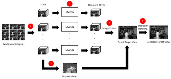 Sensors | Free Full-Text | Multi-View Image Denoising Using ...