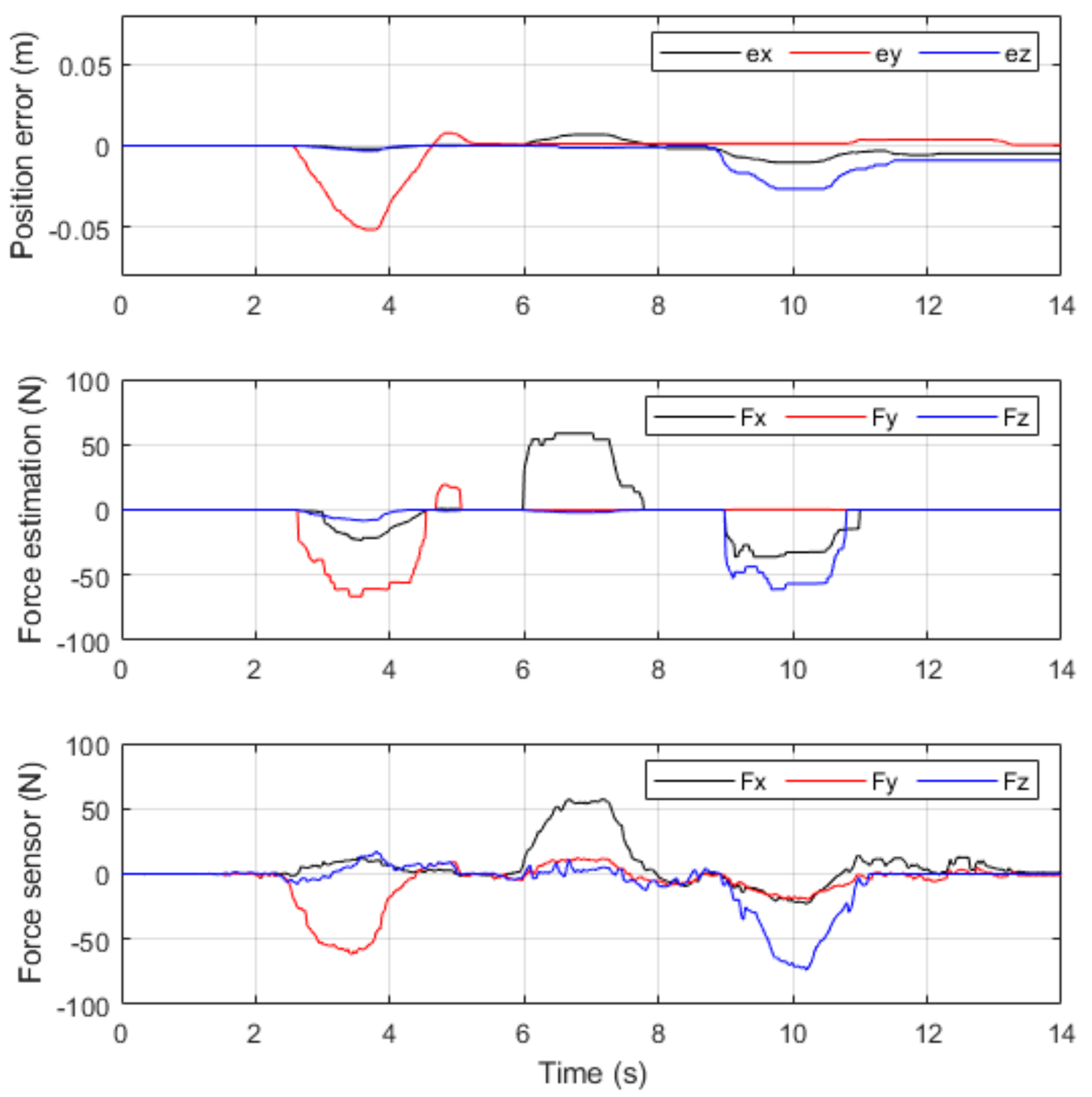 Development of a Virtual Force Sensor for a Low-Cost Collaborative ...