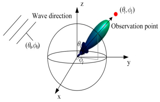 Sensors | Free Full-Text | Spherical Reverse Beamforming for Sound Source Localization Based on ...